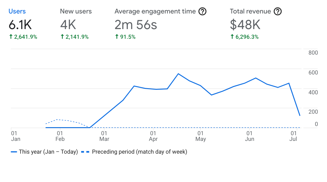 Cannabis SEO Case Study - ARC Creative Co.